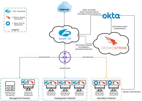 zscaler internet access crowdstrike and okta integration lab wwt