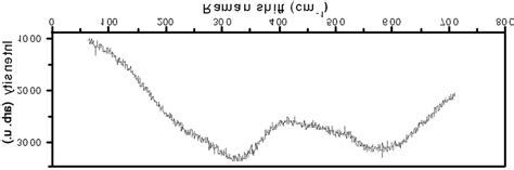 Typical Raman Spectra Of Titanium Carbide Download Scientific Diagram