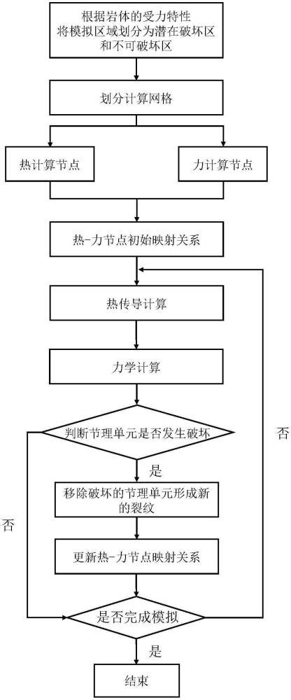 一种考虑岩体热力耦合问题的连续 非连续数值模拟方法