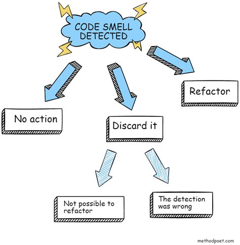 Code Smells A Arte Da Detecção E Eliminação De Problemas No Desenvolvimento De Software By