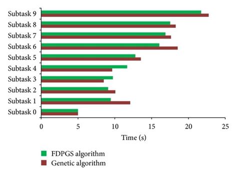 Finish Time Of Subtasks Of Computation Intensive Dag Based Task Using
