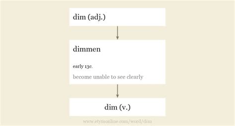 Dim Etymology Origin And Meaning Of Dim By Etymonline