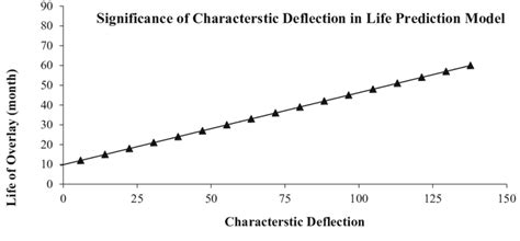 Significance Of Characteristic Deflection In Life Prediction Model