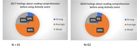 Strength Figure 412 Feelings About Reading Comprehension