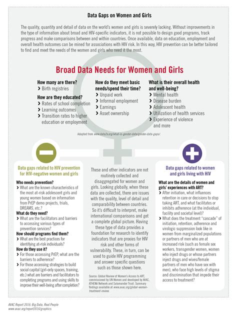 Broad Data Needs For Women And Girls AVAC