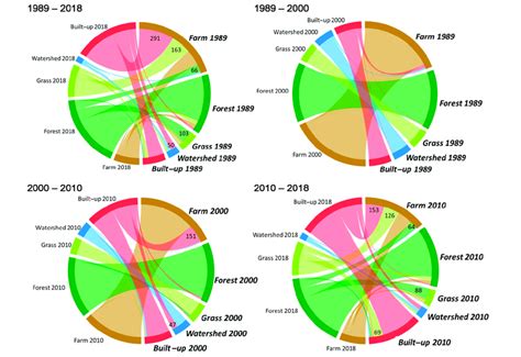 The Land Use Transition Among Each Land Type In Different Phases Of