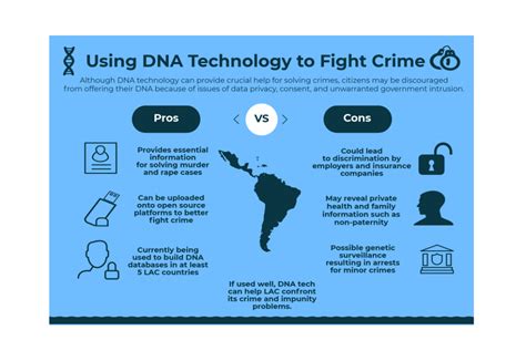 The Benefits And Drawbacks Of Dna Technologies To Fight Crime