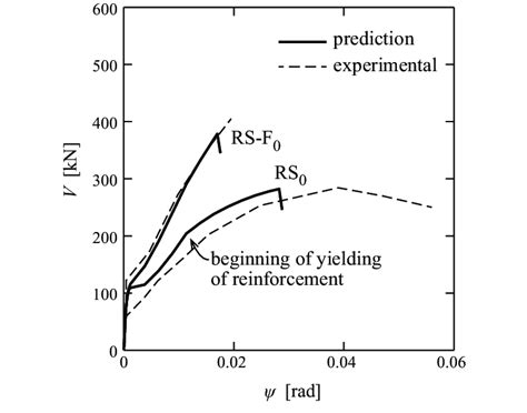 Experimental And Computed Behaviour Of Tests By Abdullah Et Al 12