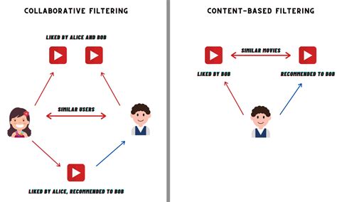 User User Collaborative Filtering For Jokes Recommendation By