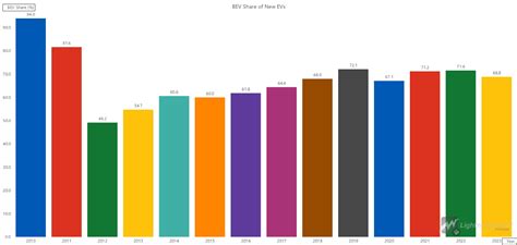 Data Analysis On Ev Sales Trends 2024 Lightningchart Python
