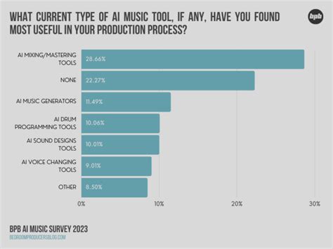 Ai Music Statistics How 1500 Music Producers Use Ai 2023 Survey