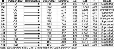 Hypothesis Testing Results Of Structural Model Download Table