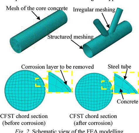 Figure 1 From Numerical Behaviour Of Composite K Joints Subjected To Combined Loading And