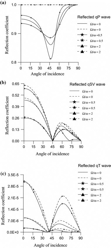 Variations Of The Reflection Coefficients Of A Qp B Qsv And C Download Scientific