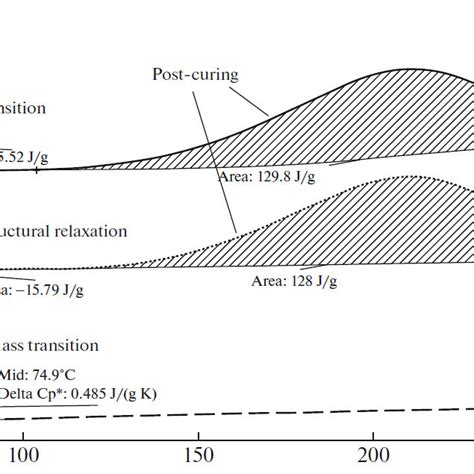 Typical Curve Of Temperature Modulated DSC For Verification Of Download Scientific Diagram