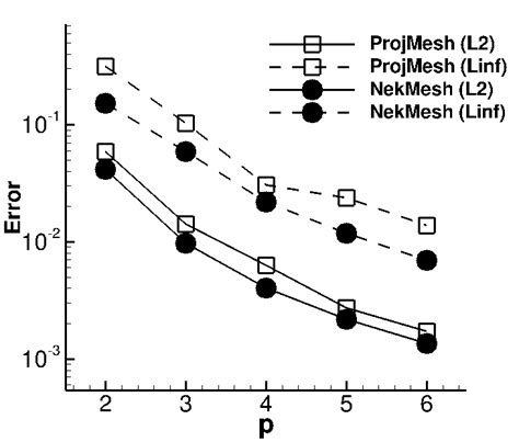 Test Problem For Conservation Laws Case 1 θ C π4 And A Rotational Download Scientific