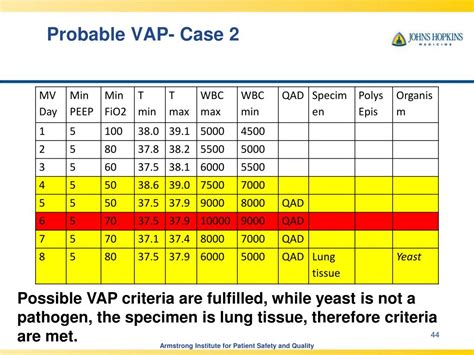 Ppt Nhsn Vae Surveillance Definition Review Powerpoint Presentation Free Download Id 1916894