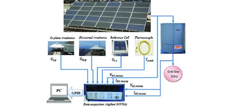 Sensors And Acquisition Data System To Monitor The Pv System