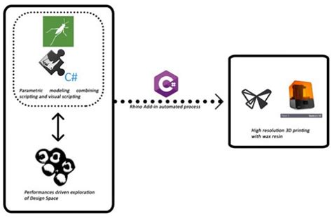Multi Objective Optimization Parametric House