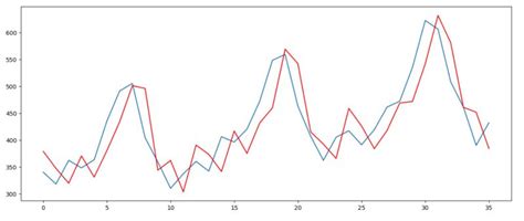 Timeseries Arima Sarima Datascience Machinelearning Deeplearningai… Dharani Handyal