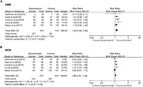 Forest Plot Of Orr And Dcr Download Scientific Diagram
