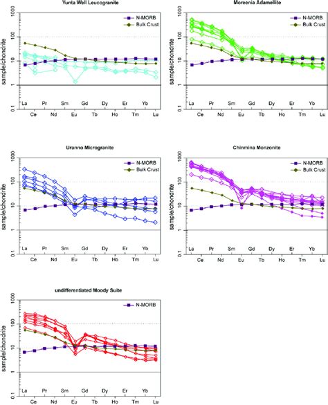 Ree Plots For Moody Suite Normalised To Chondrite Values From Taylor Download Scientific
