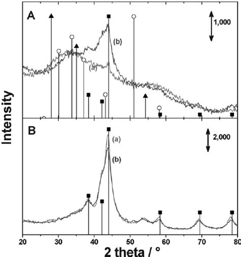 X Ray Diffraction Patterns Of Serusec 70 Wt Synthesized In The Download Scientific