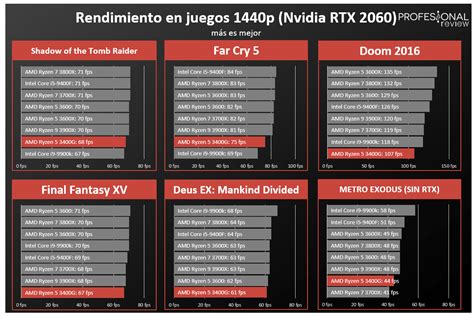 Amd Athlon Vs Amd Ryzen Cu L Debes Elegir Comparativa En Rendimiento Y Gr Ficos