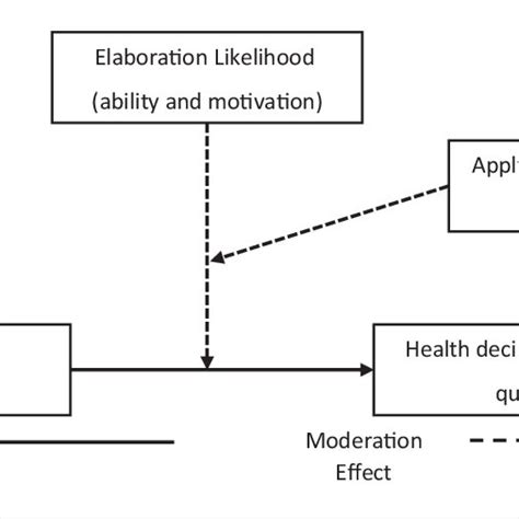 Conceptual Research Model Download Scientific Diagram