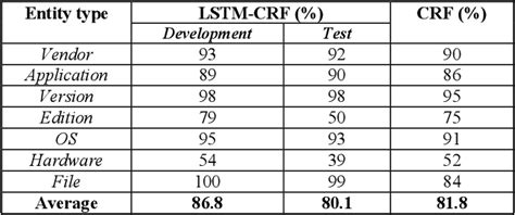 figure 1 from lstm recurrent neural networks for cybersecurity named