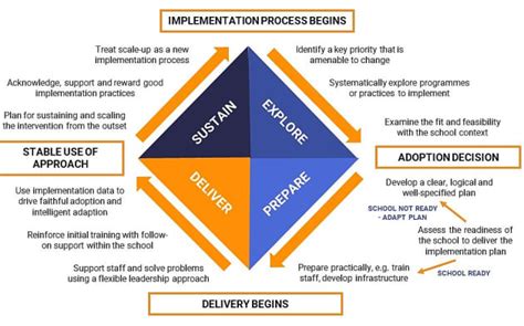 Implementation And School Improvement Twinkl