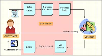 SAP Tutorials Third Party Order Processing