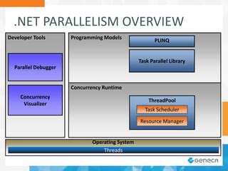 Parallel Computing In NET