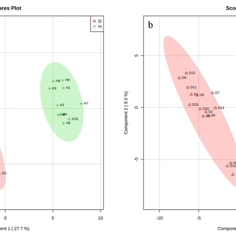 Score Plots Of Partial Least Squares Discriminant Analysis For Groups D