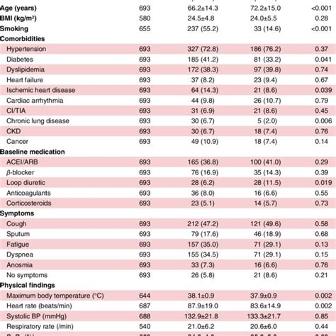 Examination Findings On Admission According To Sex Download