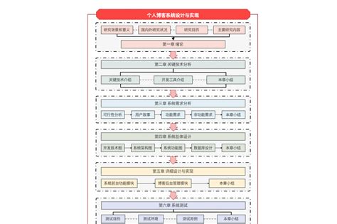 论文技术路线图：个人博客系统的设计与实现 Boardmix模板