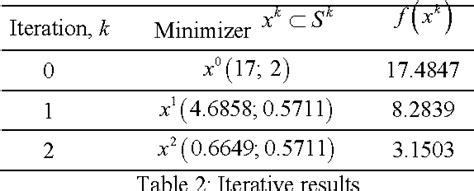 Table 2 From A Multidimensional Bisection Method For Unconstrained Minimization Problem