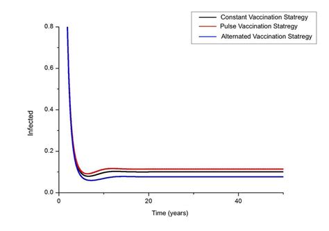 Simulation Results For β 30 γ 05 α 10 S 0 895 E I 0