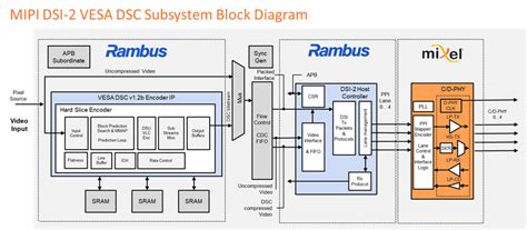 MIPI Drives Performance For Next Generation Displays