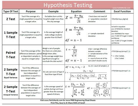 Statistical Significance Cheat Sheet Fairly Nerdy