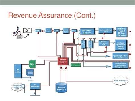 Telecom Oss Bss Overview
