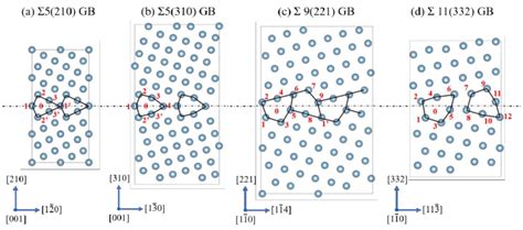 Atomic Structure Of The Pristine Al Grain Boundaries A Σ5 001 210 Download Scientific