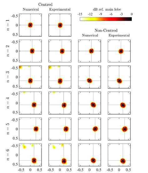 A Comparison Of The Array Performance Of The Centred And Non Centred