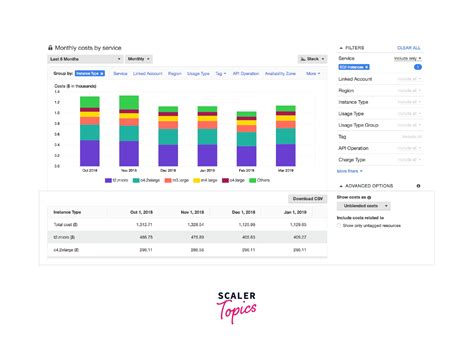 Aws Cost Explorer Scaler Topics