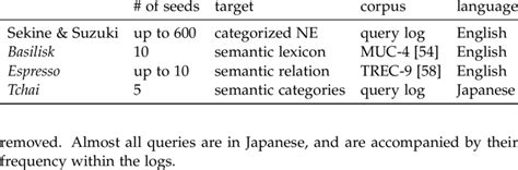 1 Algorithms For Relation Extraction Download Table