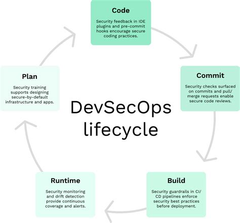 a primer on secure devops learn the benefits of these 3 devsecops use cases