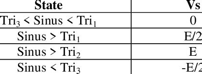 PWM Control States Of The Levels Converter Download Scientific Diagram