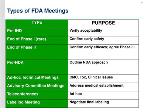 Ppt Us Regulation Of Drug Development And The Role Of The