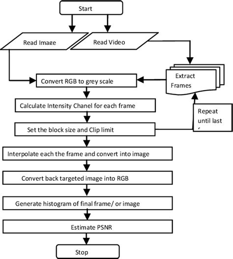 Figure 1 From Comparitive Analysis For Pre Processing Of Images And