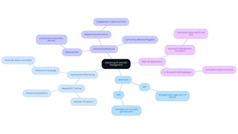 How To Use An EAG A1C Conversion Calculator A Step By Step Guide For Diabetes Patients Dr